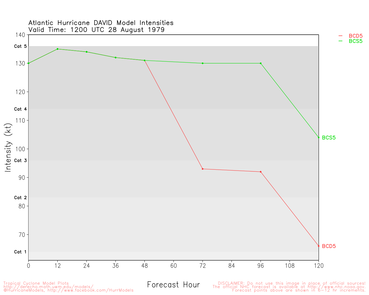 Hurricane Forecast Model Output :: [al091979 Historical Charts]