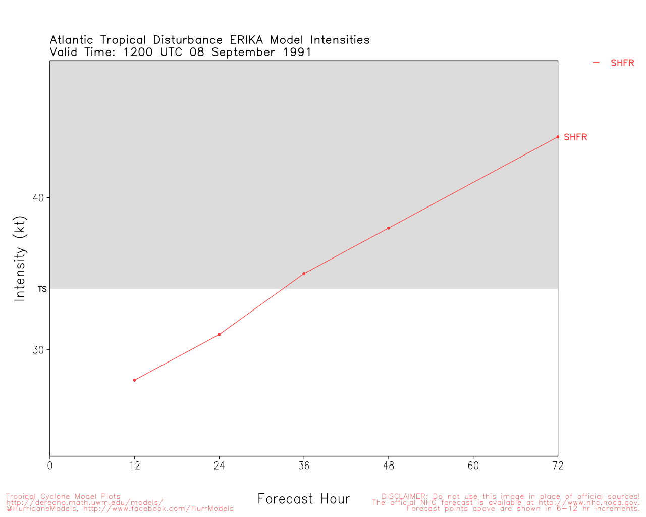 Hurricane Forecast Model Output :: [al081991 Historical Charts]