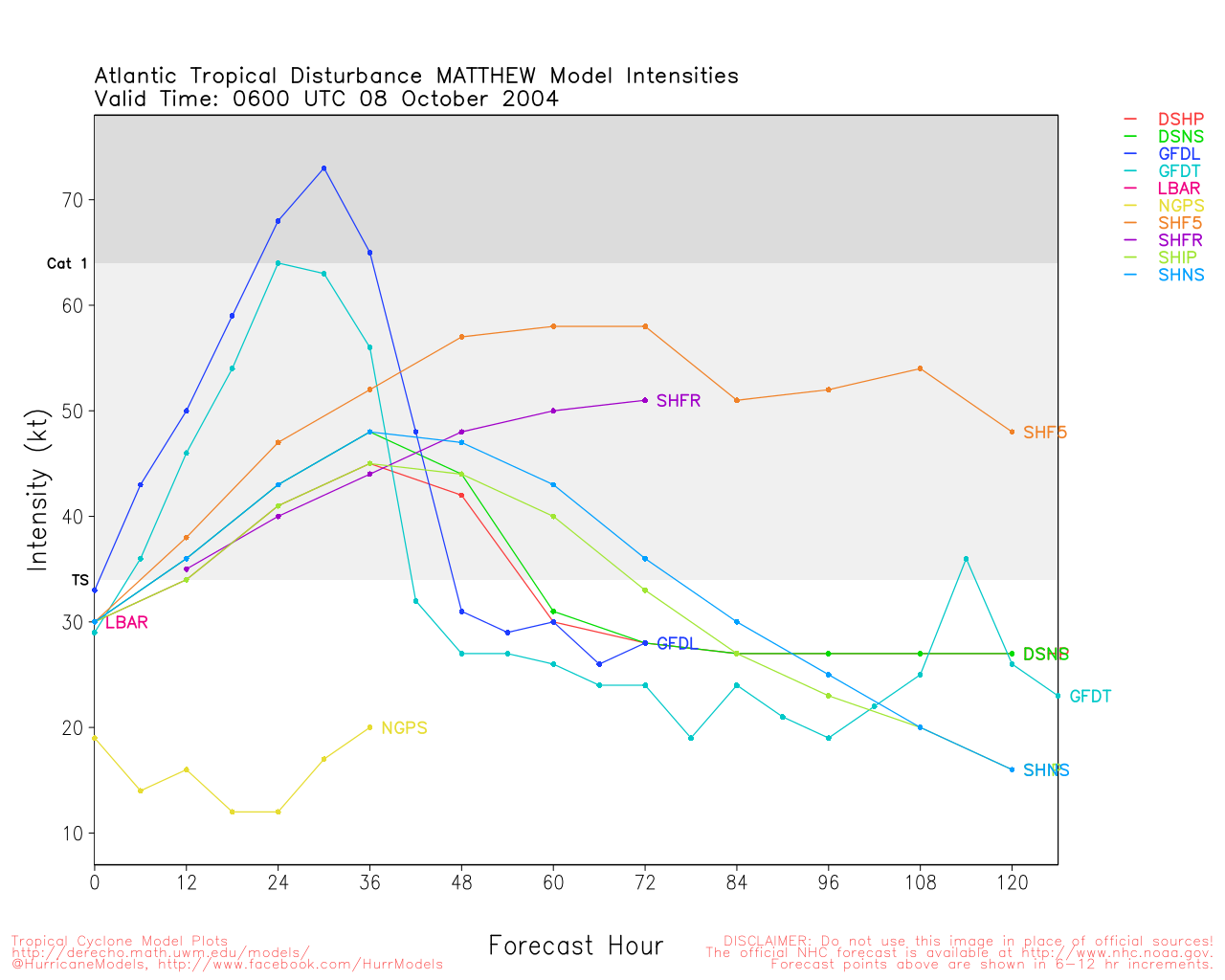 Hurricane Forecast Model Output :: [al142004 Historical Charts]