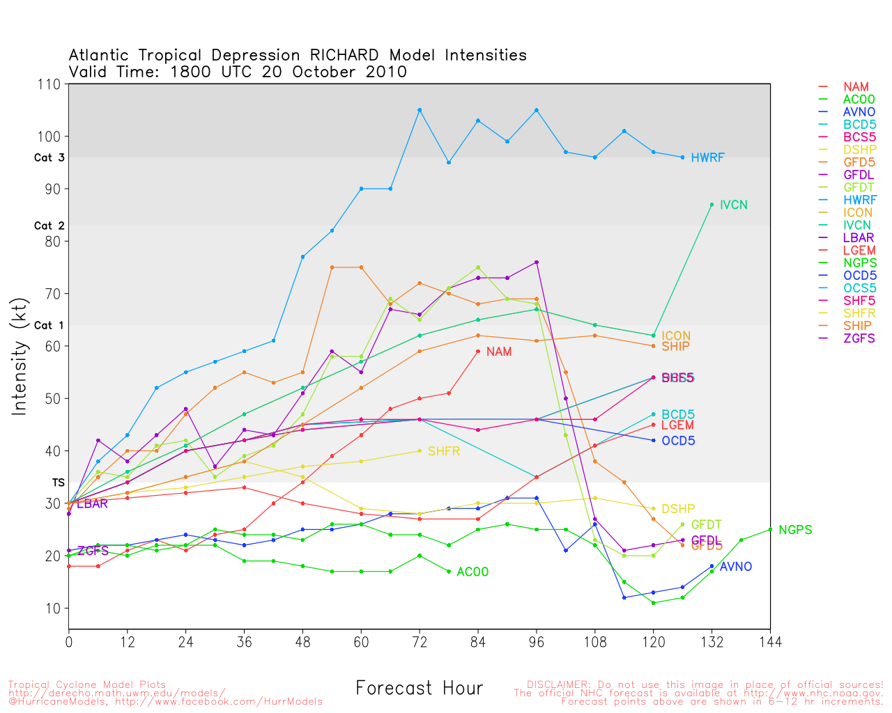Hurricane Forecast Model Output :: [al192010 Historical Charts]