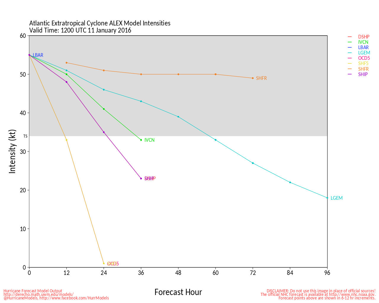 Hurricane Forecast Model Output :: [al012016 Historical Charts]