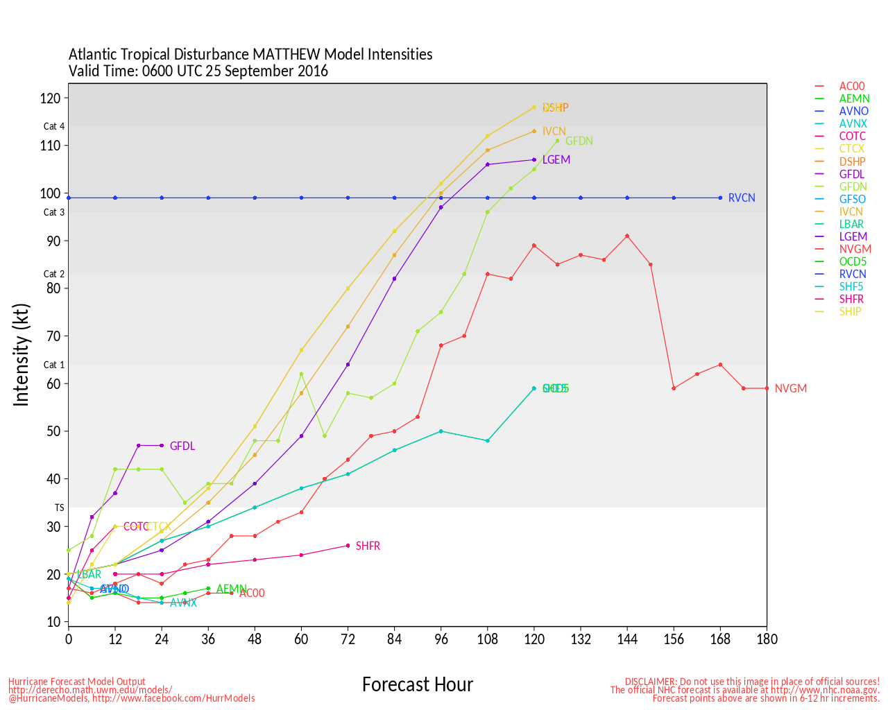 Hurricane Forecast Model Output :: [al142016 Historical Charts]