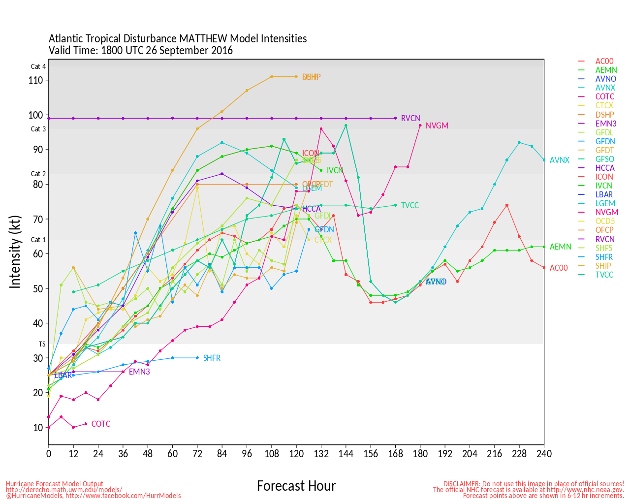Hurricane Forecast Model Output :: [al142016 Historical Charts]